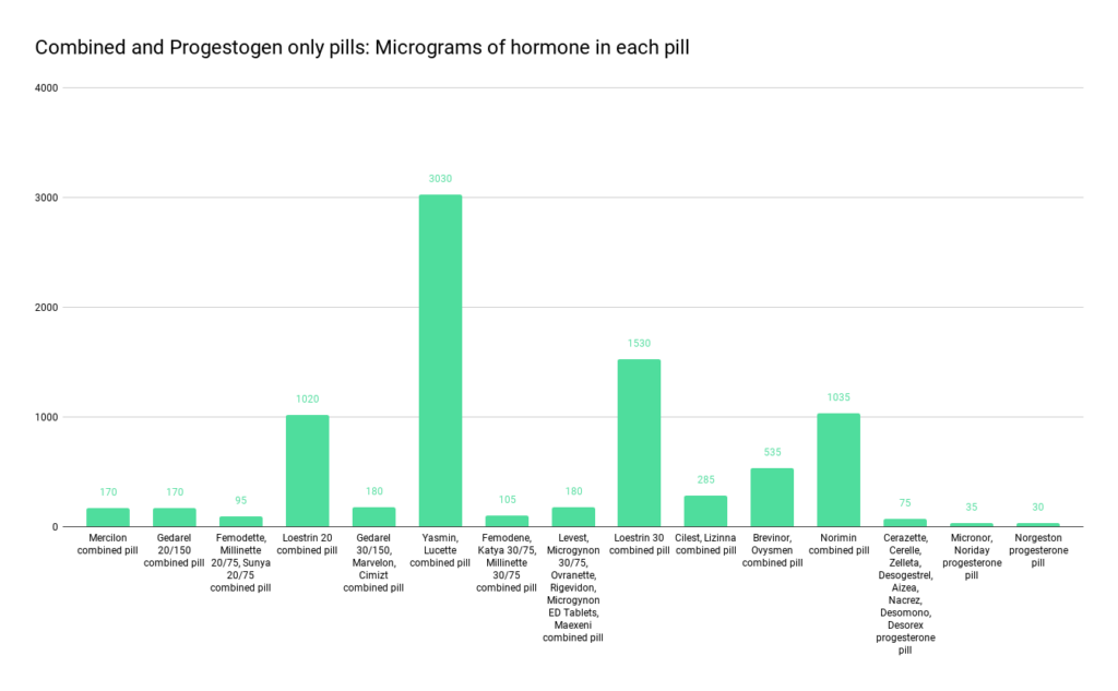 Hormonal Contraceptives Explained | The Lowdown