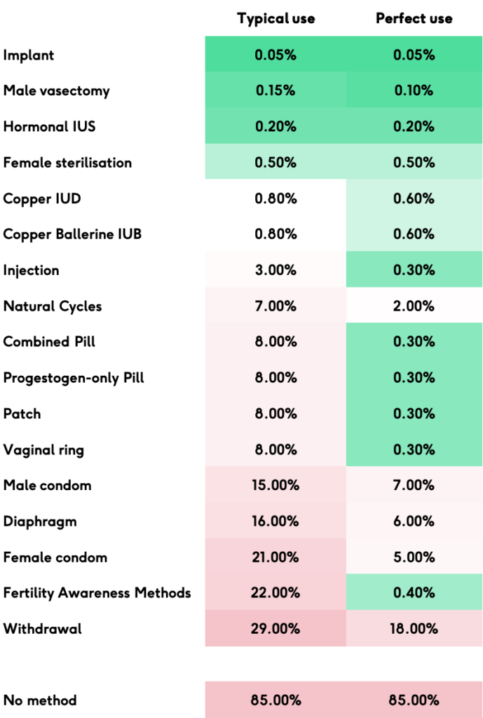 Contraceptive Effectiveness Explained | The Lowdown