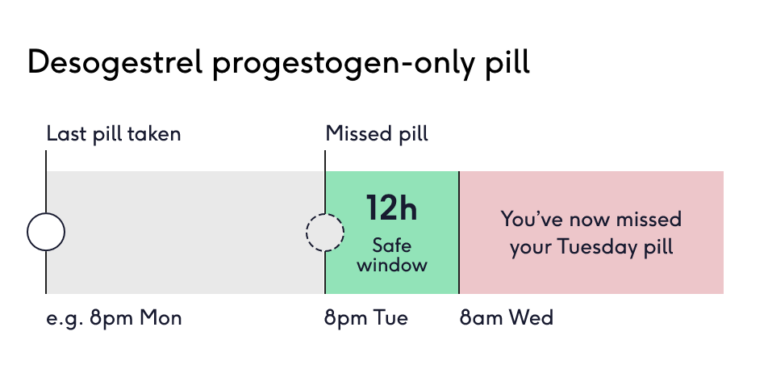 Hana Missed Pill Guide: Forgetting Your Pill | The Lowdown